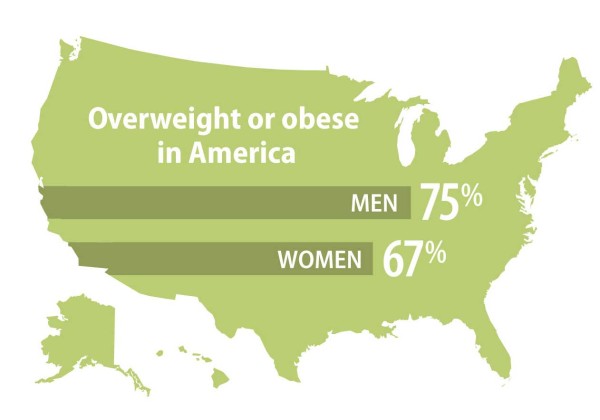 More Americans now obese than overweight – WashU Medicine