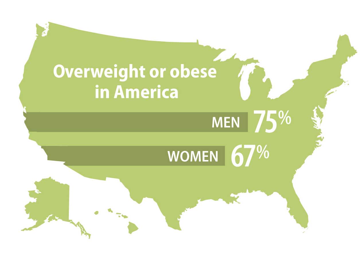 More Americans now obese than overweight – WashU Medicine