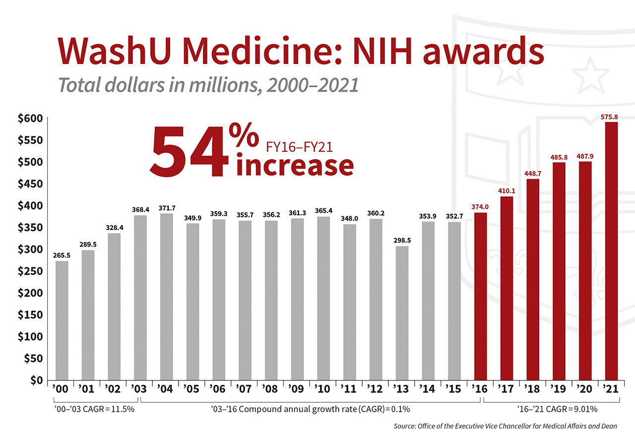 NIH research funding to School of Medicine continues explosive ...