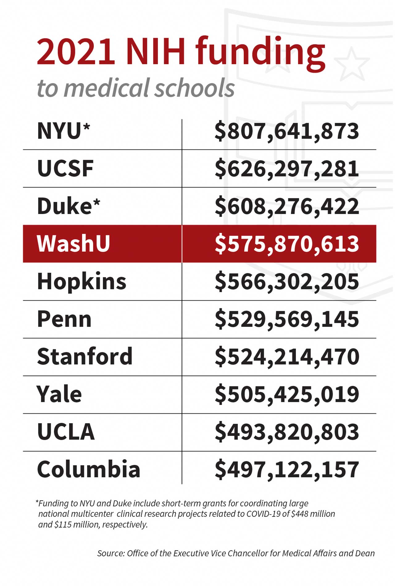 NIH research funding to School of Medicine continues explosive ...