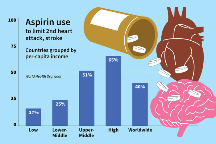 Aspirin can help prevent a second heart attack, but most don’t take it ...