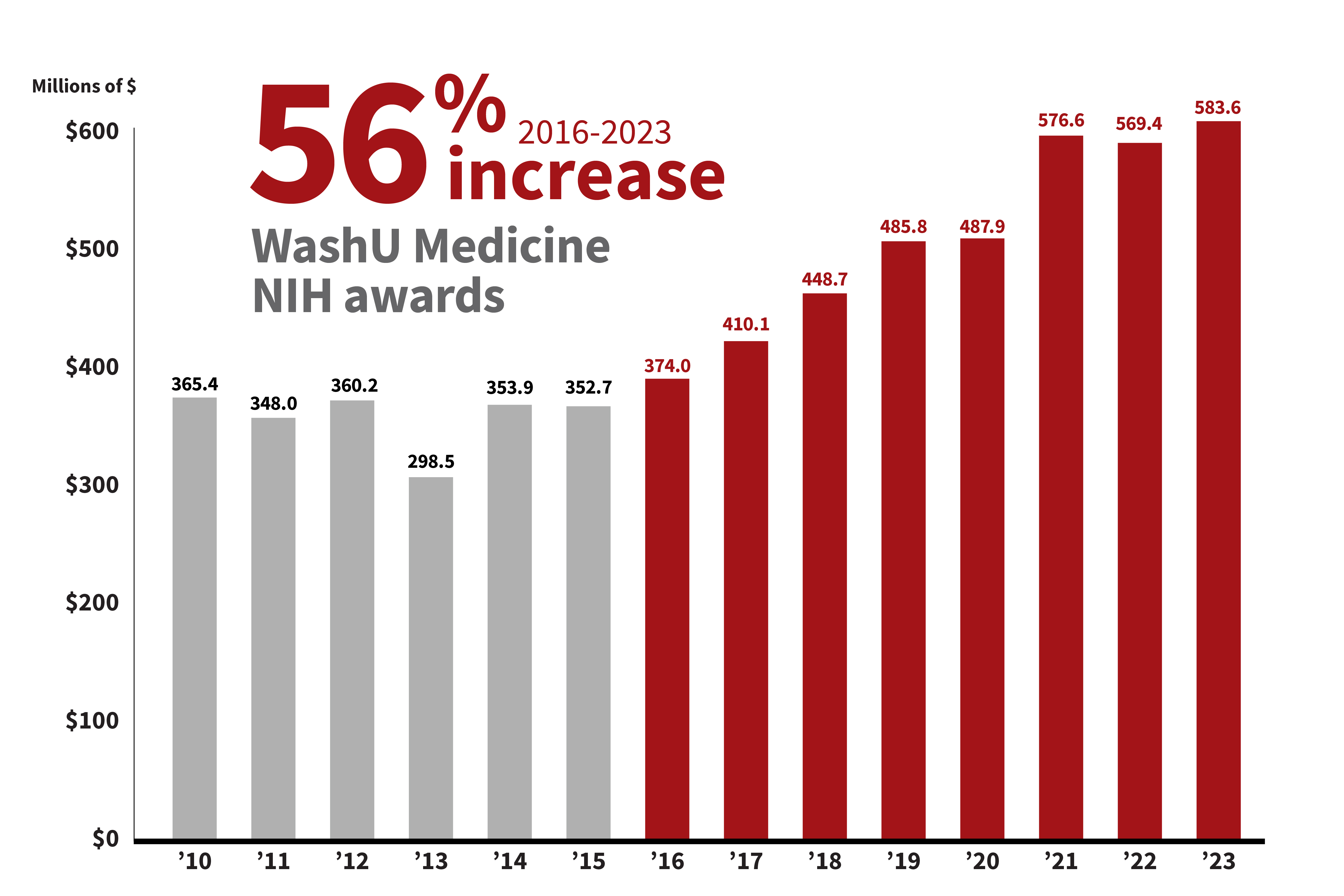 WashU Medicine rises to No. 2 in nation in NIH research funding – WashU ...
