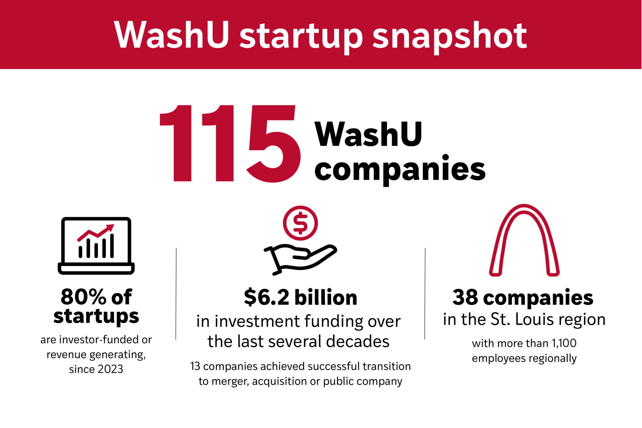 WashU startups attract record-setting $1.7 billion in private-sector ...